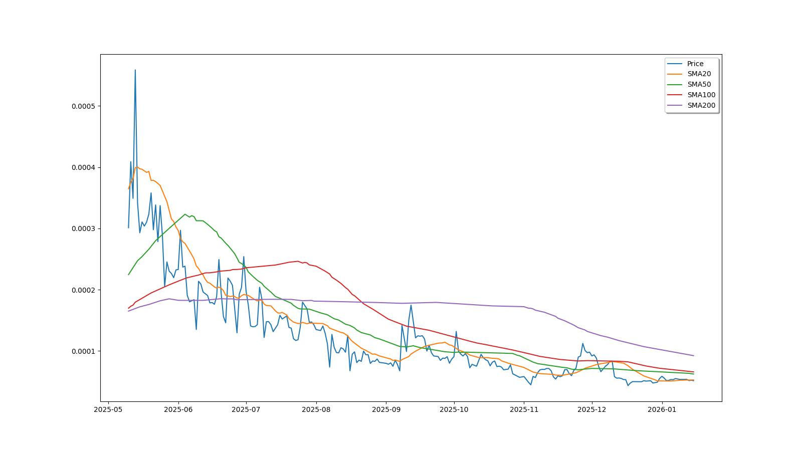 SpaceGrime X Simple Moving Averages