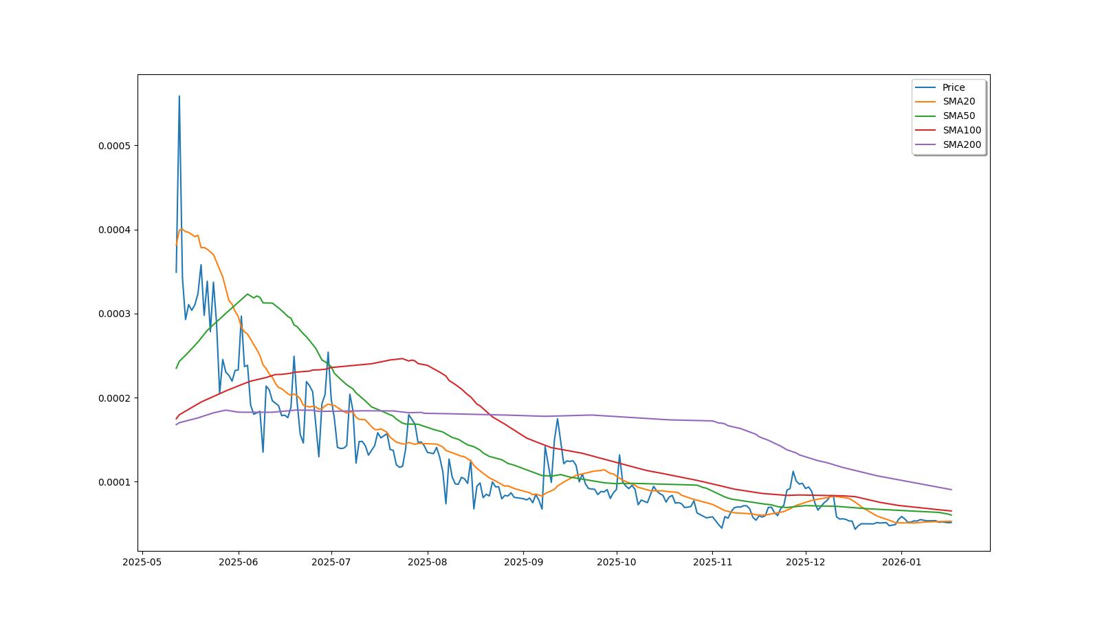 SpaceGrime X Simple Moving Averages