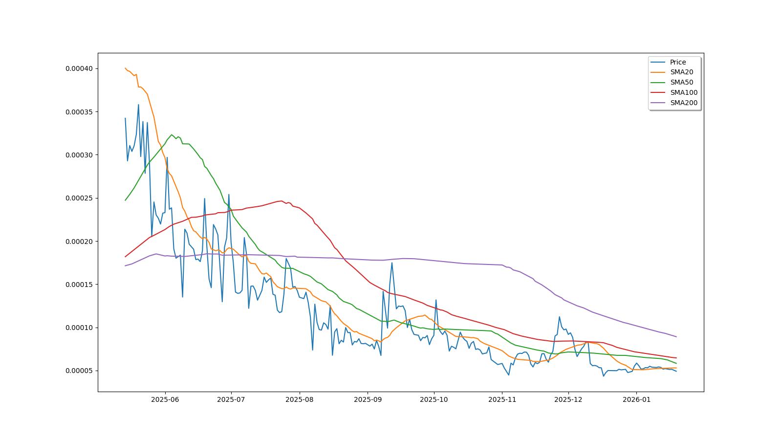 SpaceGrime X Simple Moving Averages