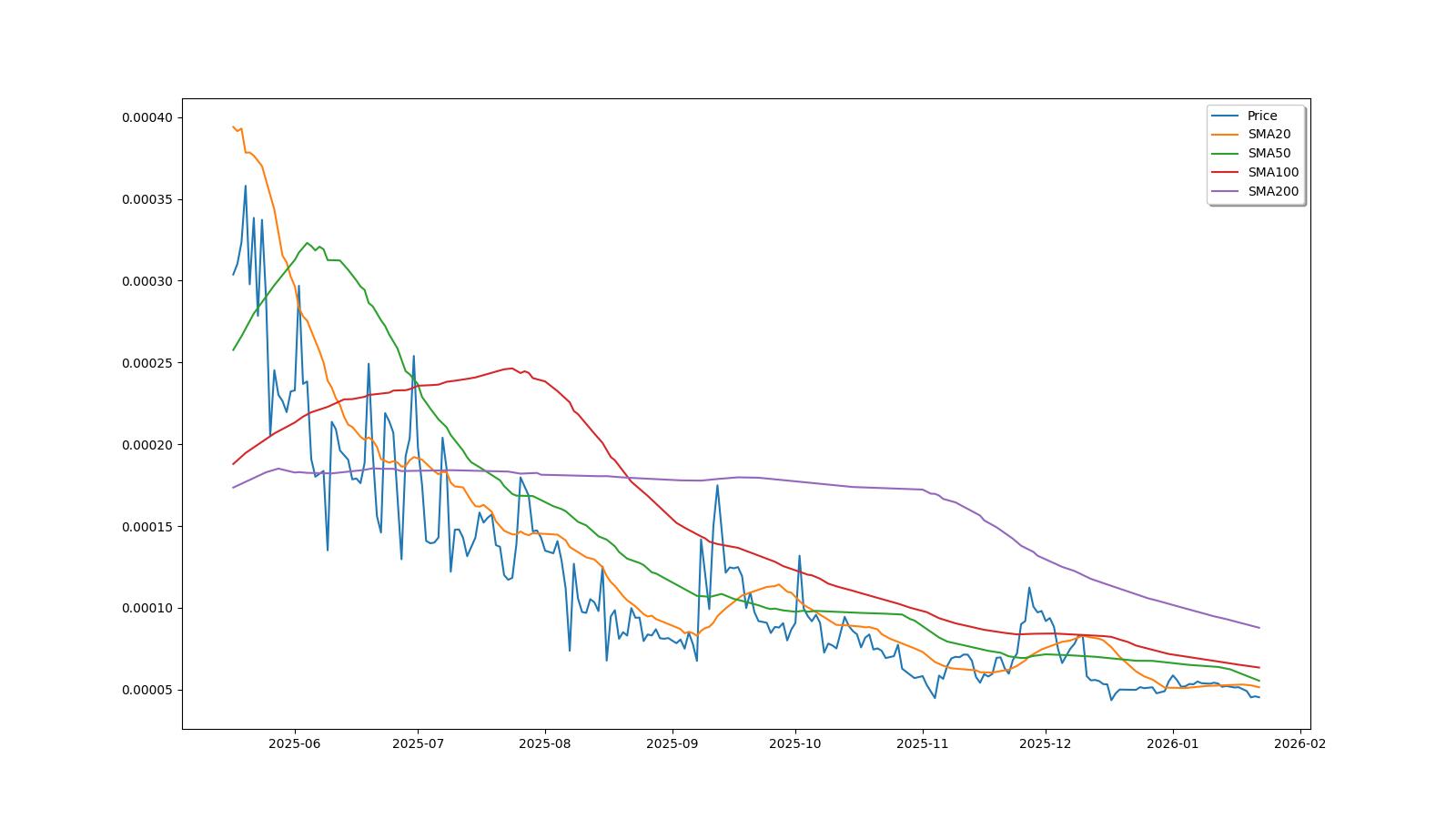 SpaceGrime X Simple Moving Averages
