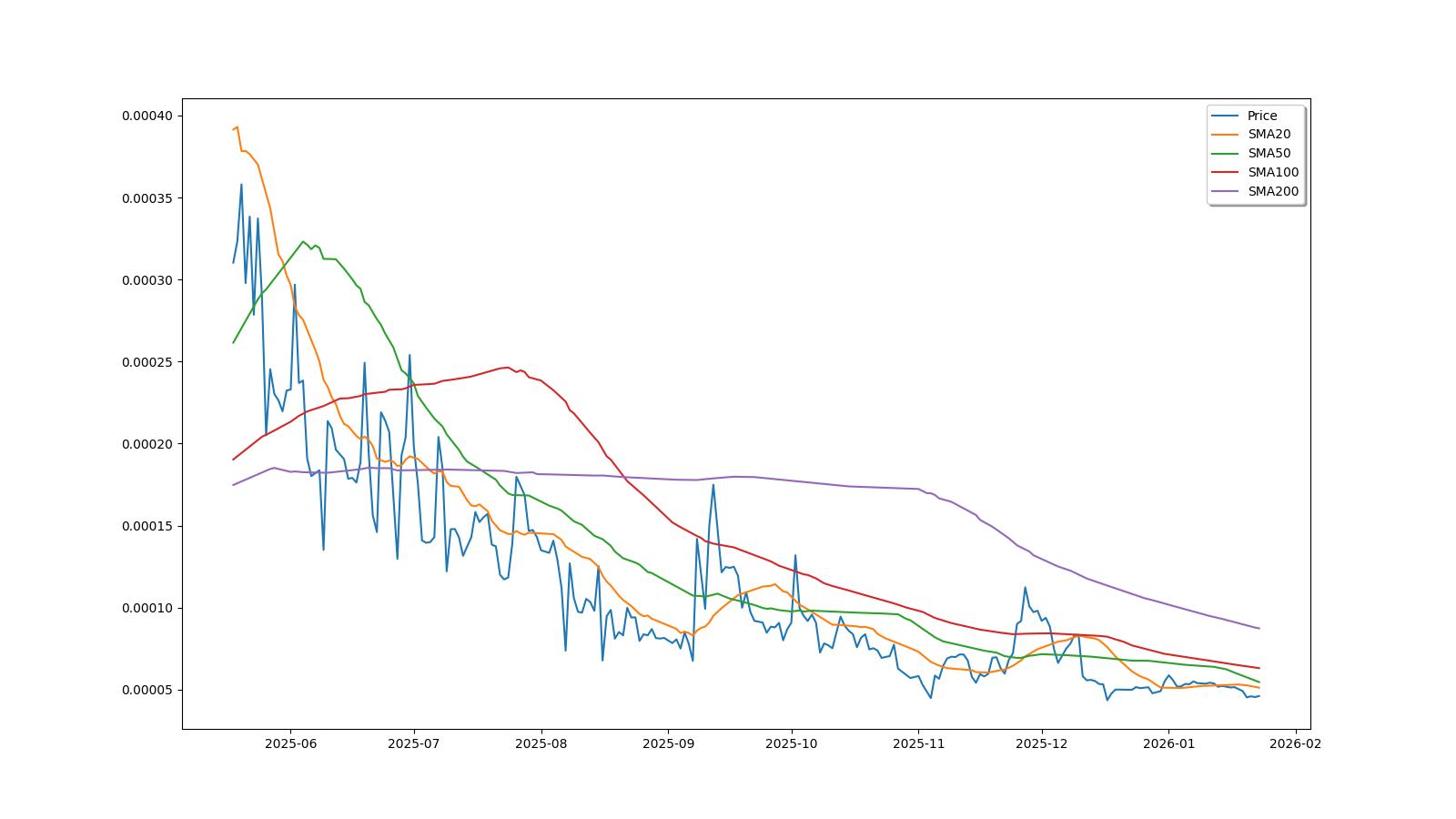 SpaceGrime X Simple Moving Averages
