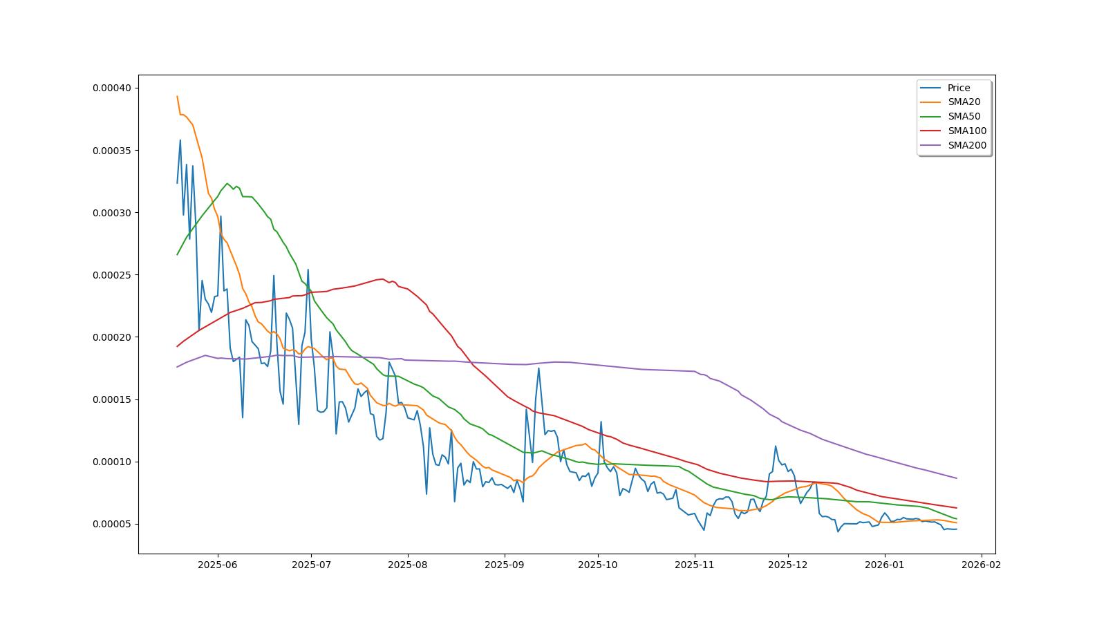SpaceGrime X Simple Moving Averages