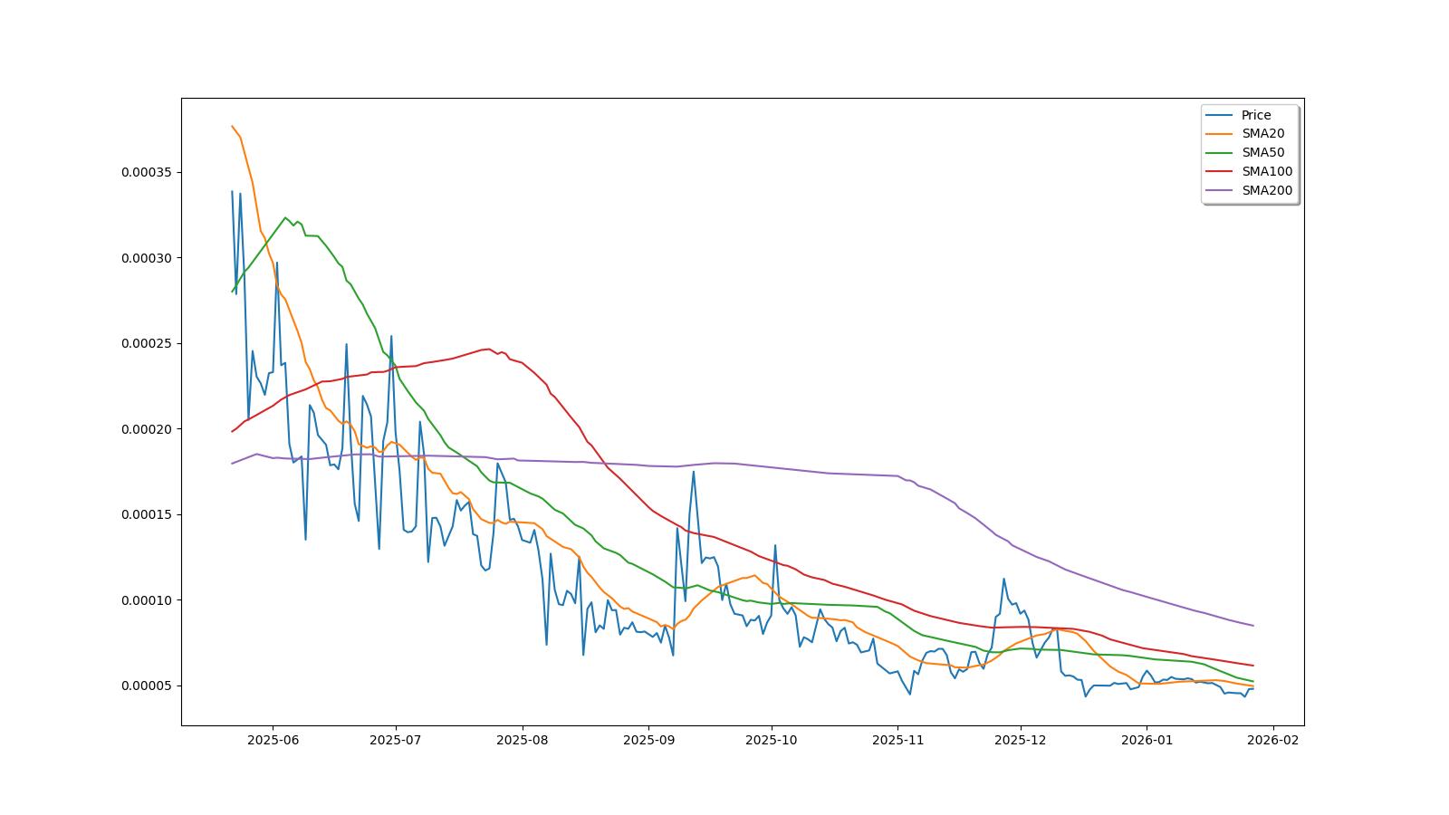 SpaceGrime X Simple Moving Averages