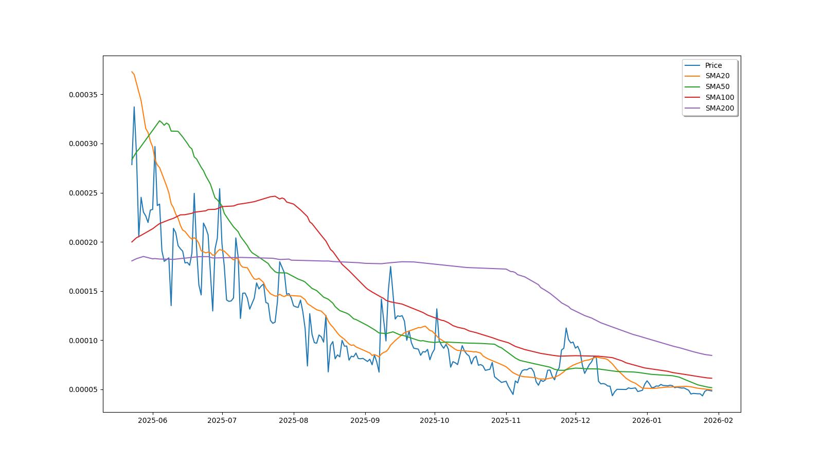 SpaceGrime X Simple Moving Averages