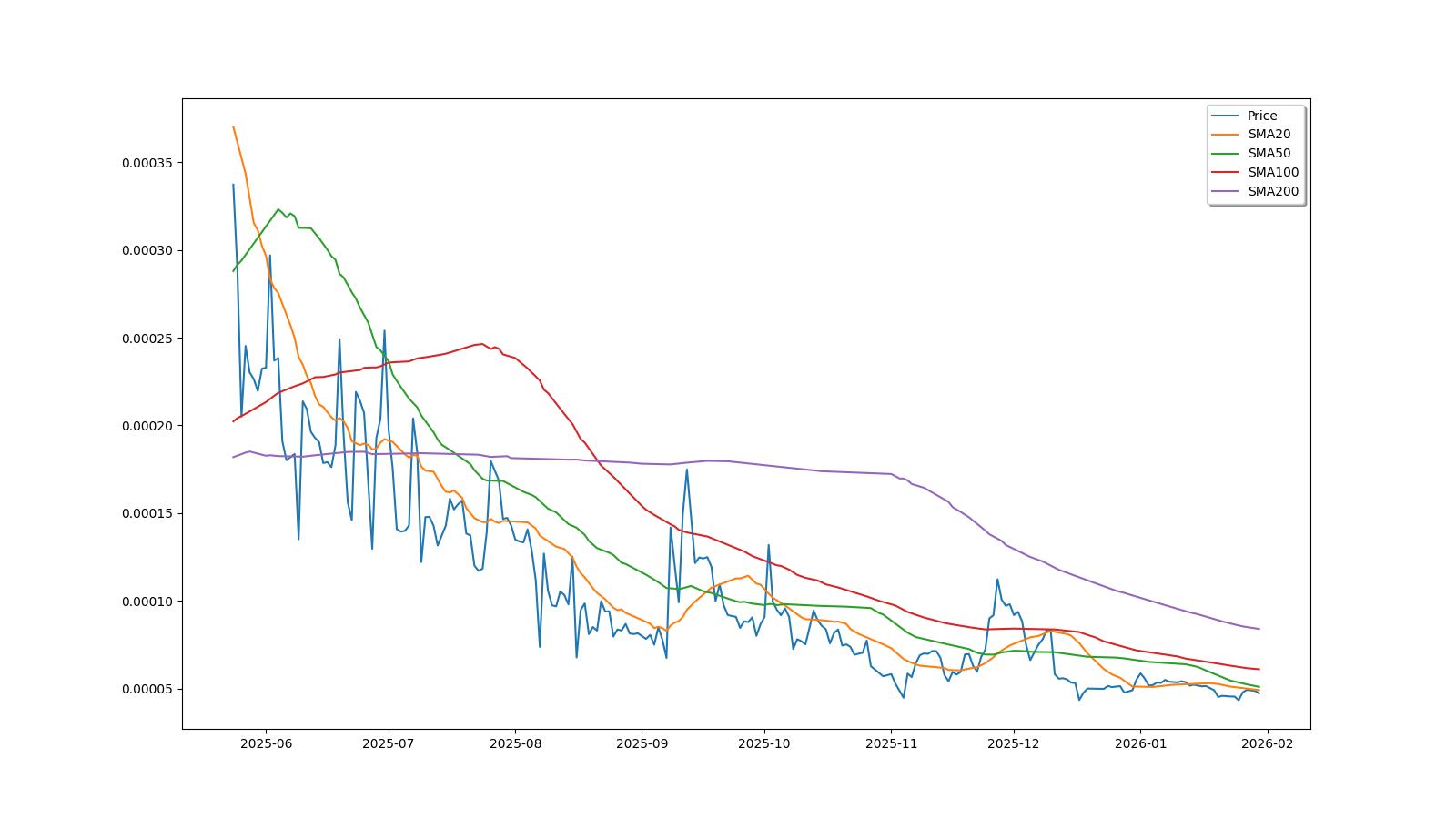 SpaceGrime X Simple Moving Averages