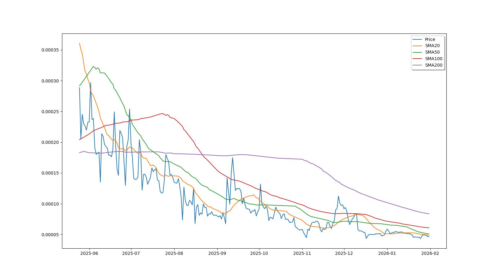 SpaceGrime X Simple Moving Averages