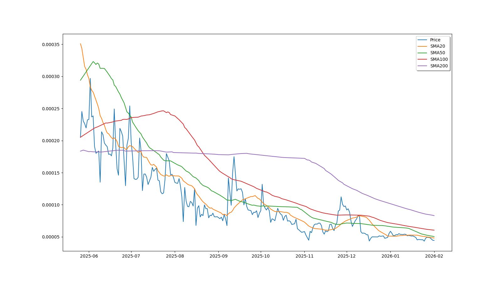 SpaceGrime X Simple Moving Averages