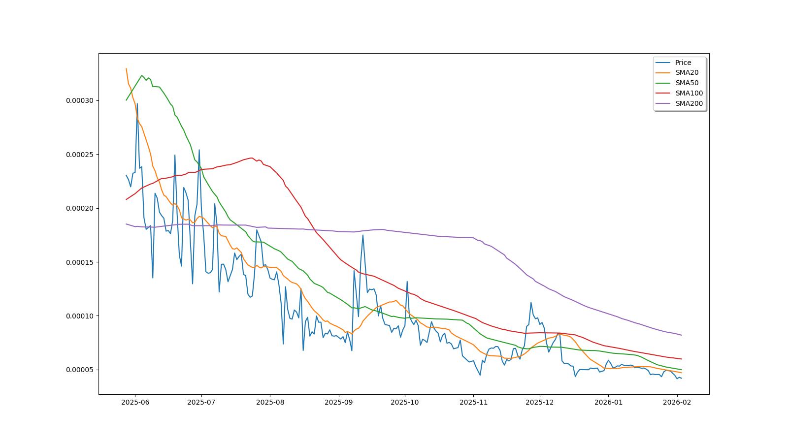 SpaceGrime X Simple Moving Averages