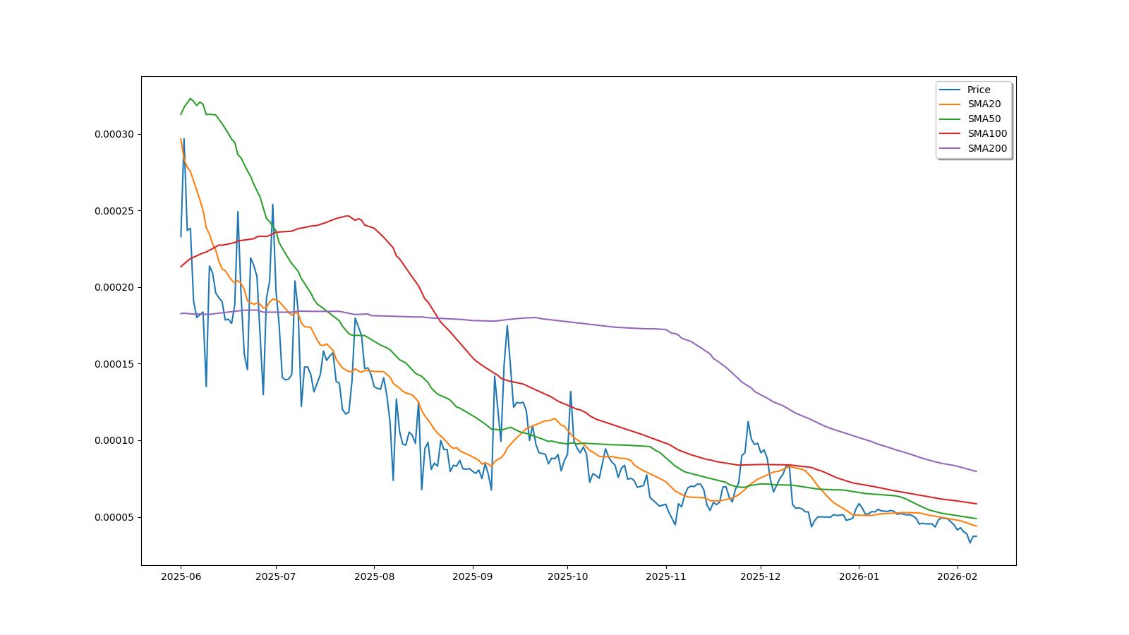 SpaceGrime X Simple Moving Averages