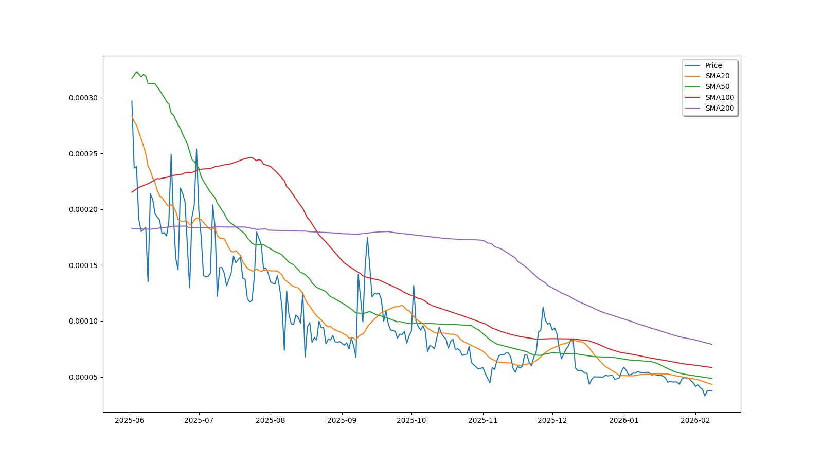 SpaceGrime X Simple Moving Averages