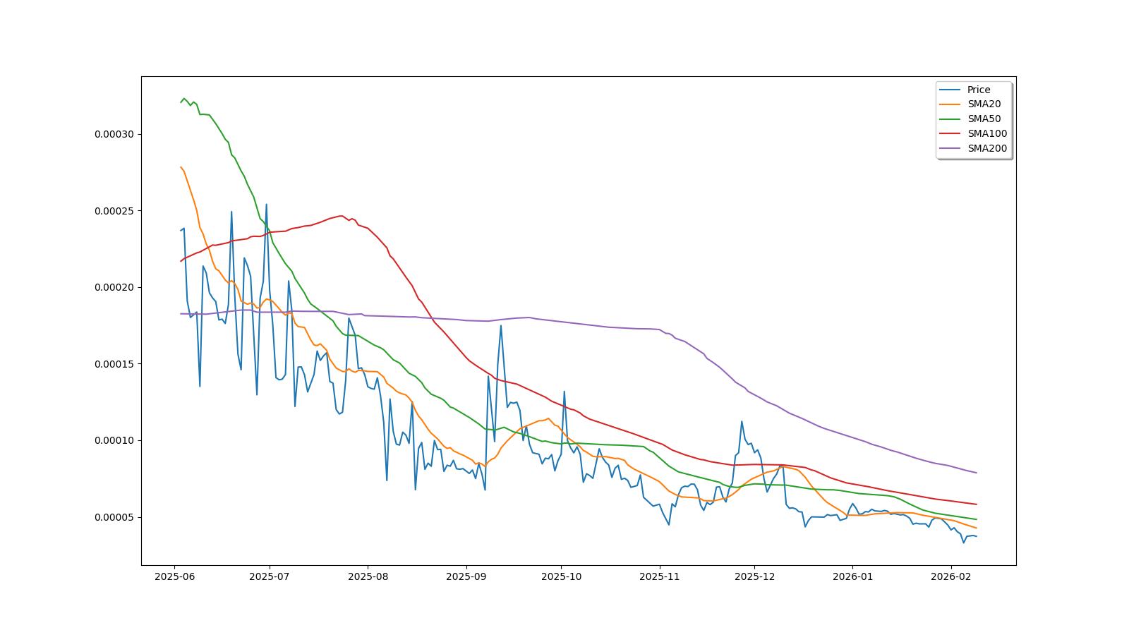 SpaceGrime X Simple Moving Averages