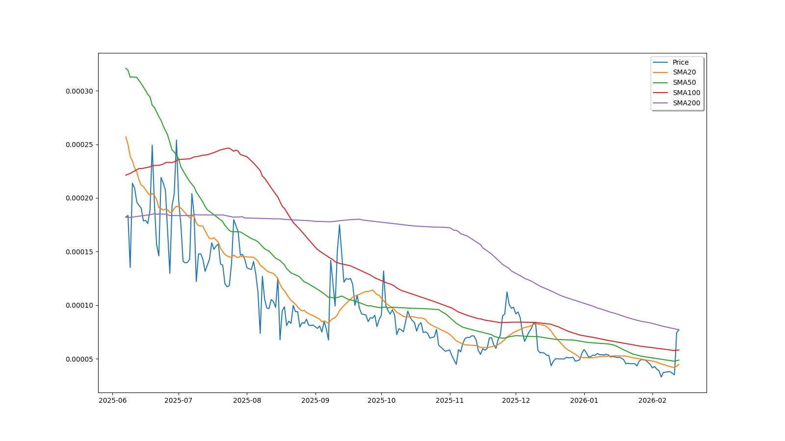 SpaceGrime X Simple Moving Averages