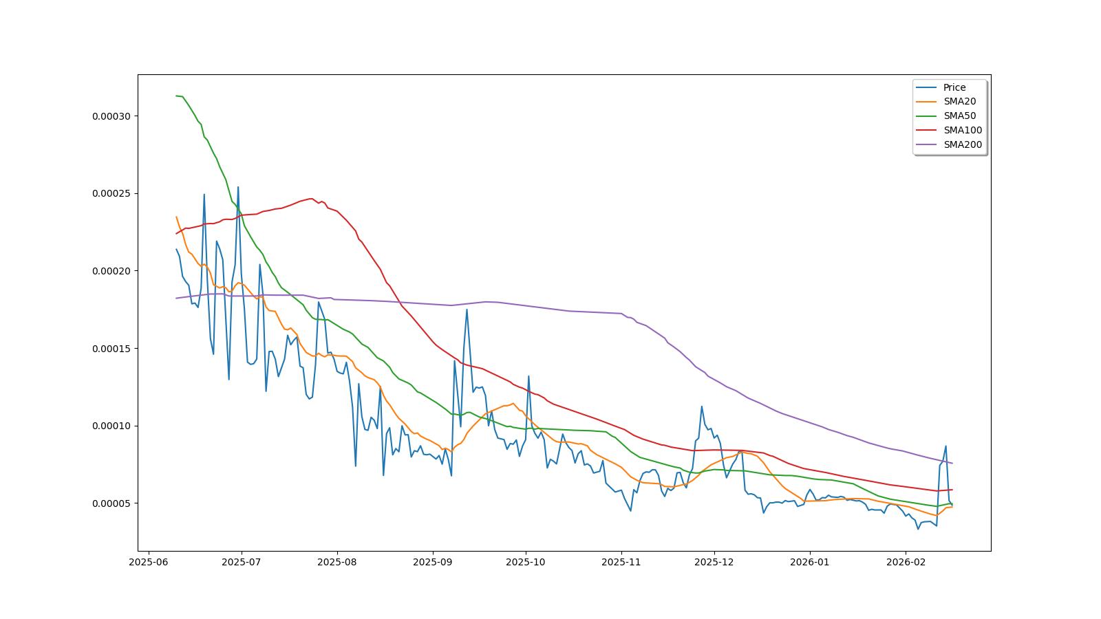 SpaceGrime X Simple Moving Averages