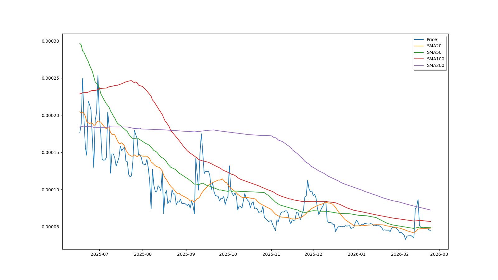 SpaceGrime X Simple Moving Averages