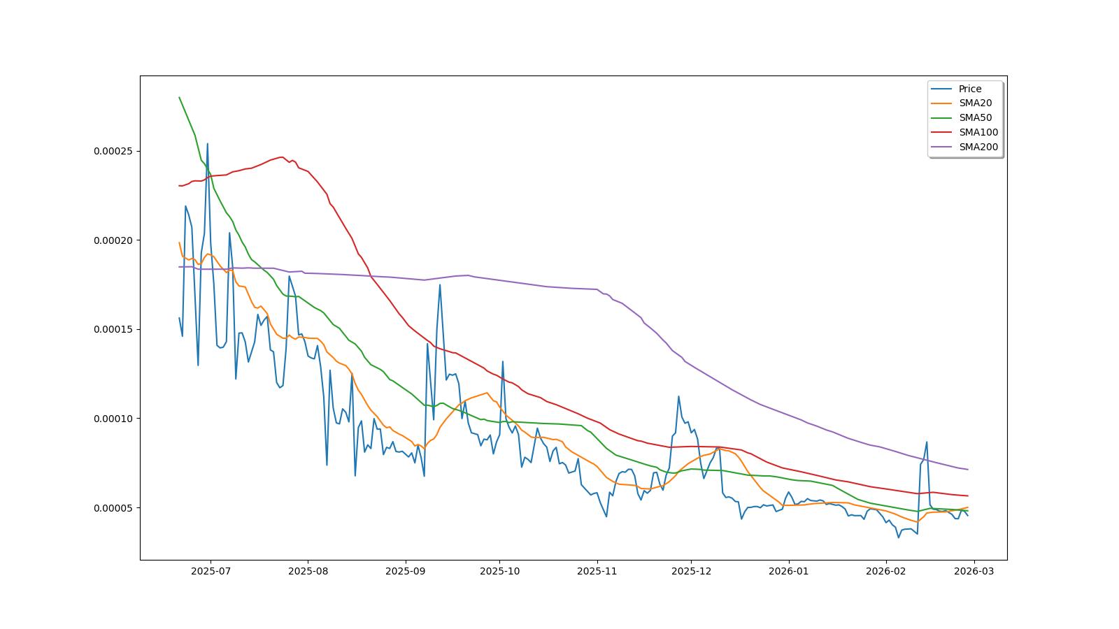 SpaceGrime X Simple Moving Averages