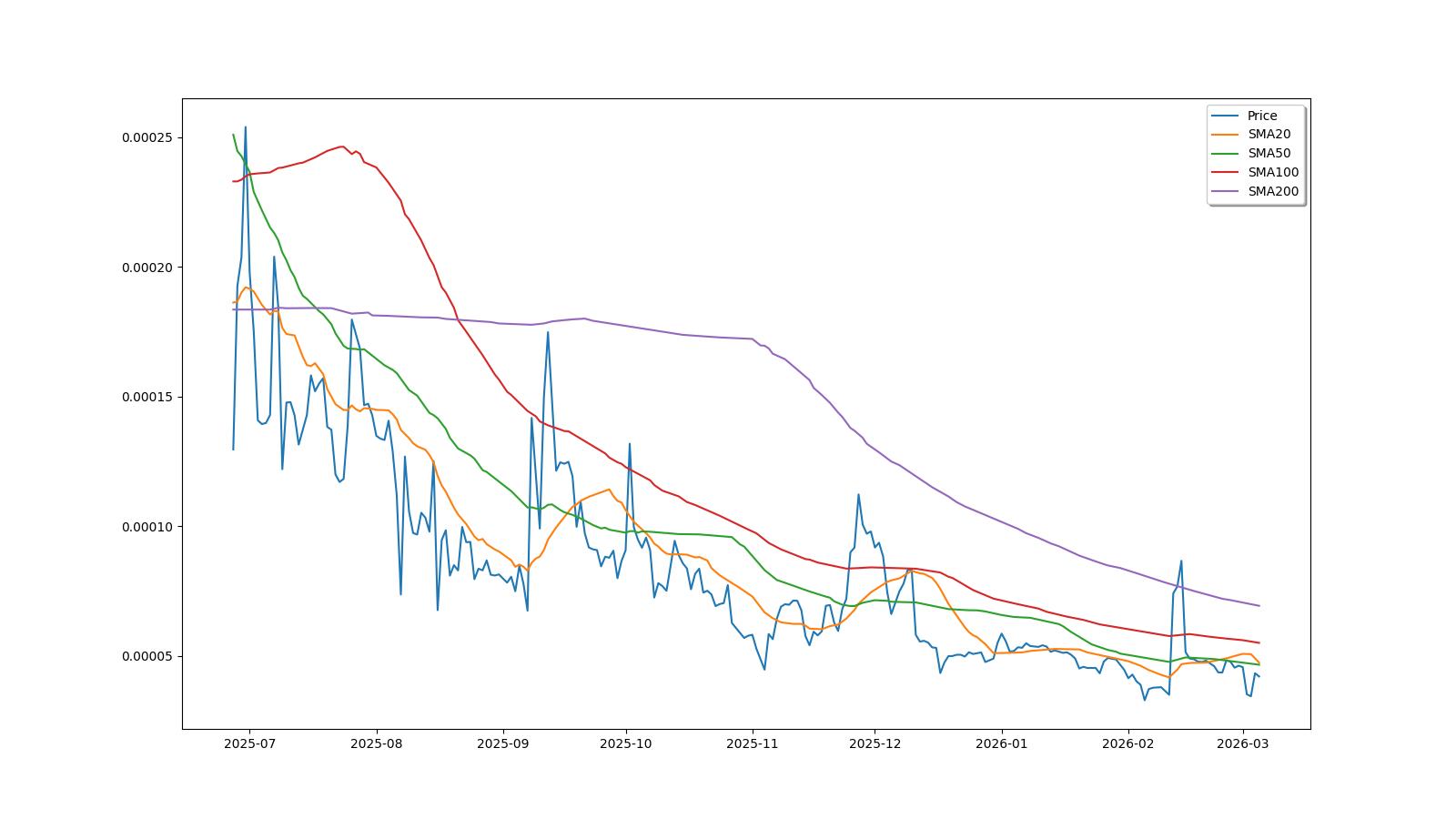 SpaceGrime X Simple Moving Averages
