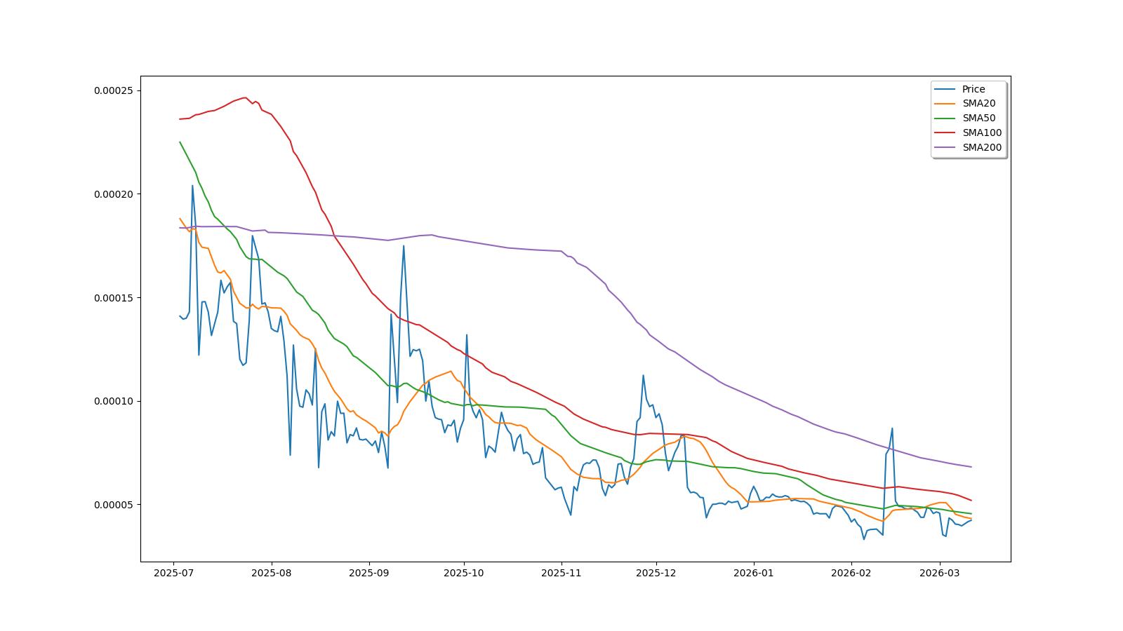 SpaceGrime X Simple Moving Averages