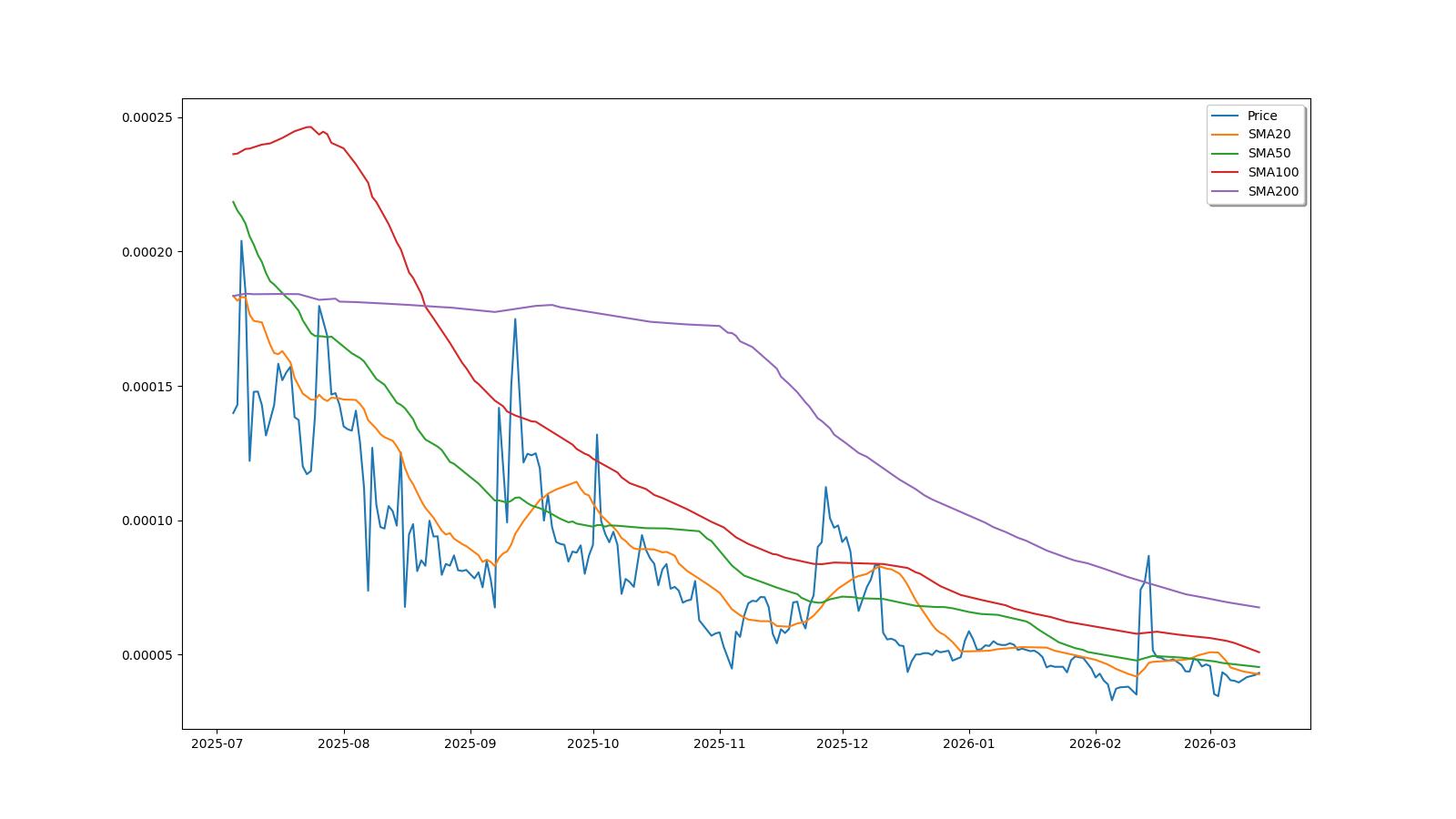 SpaceGrime X Simple Moving Averages