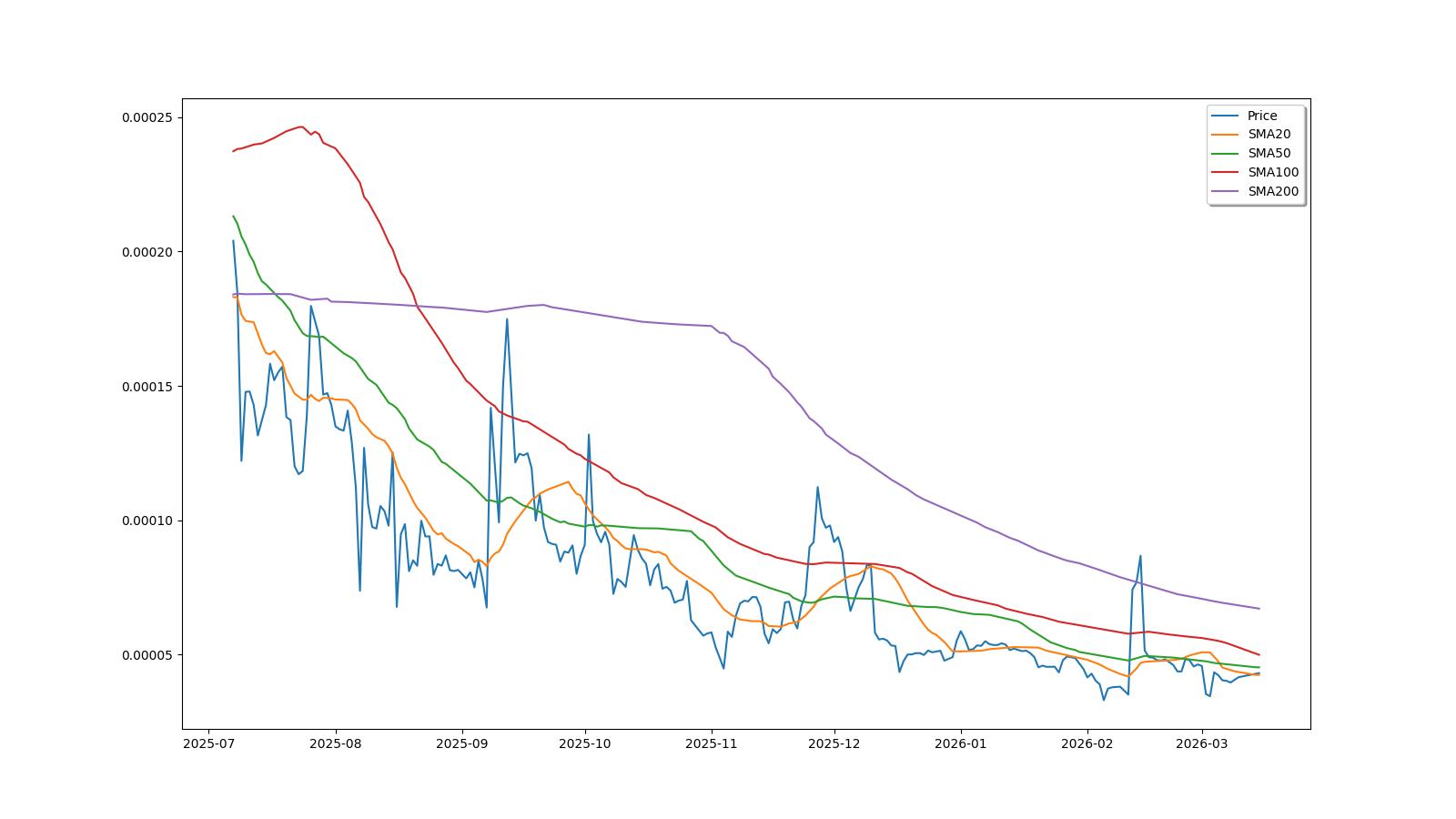 SpaceGrime X Simple Moving Averages