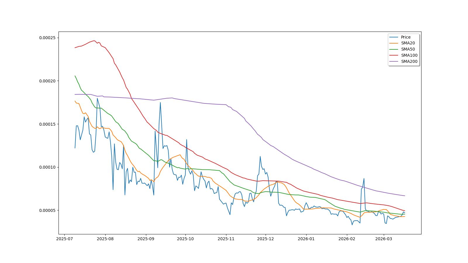SpaceGrime X Simple Moving Averages
