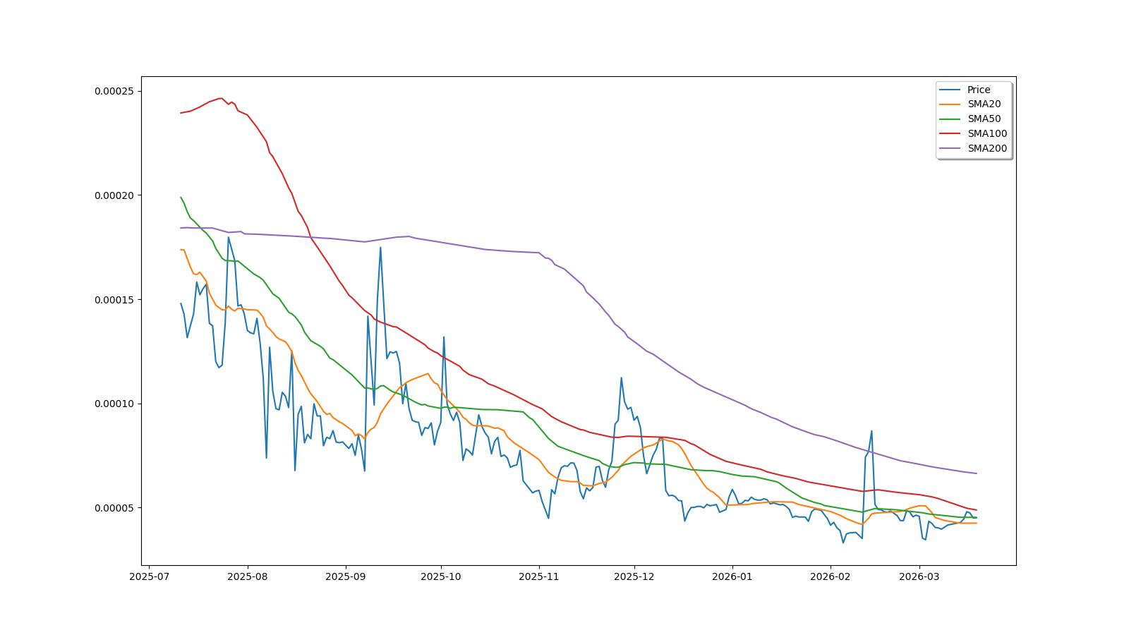 SpaceGrime X Simple Moving Averages