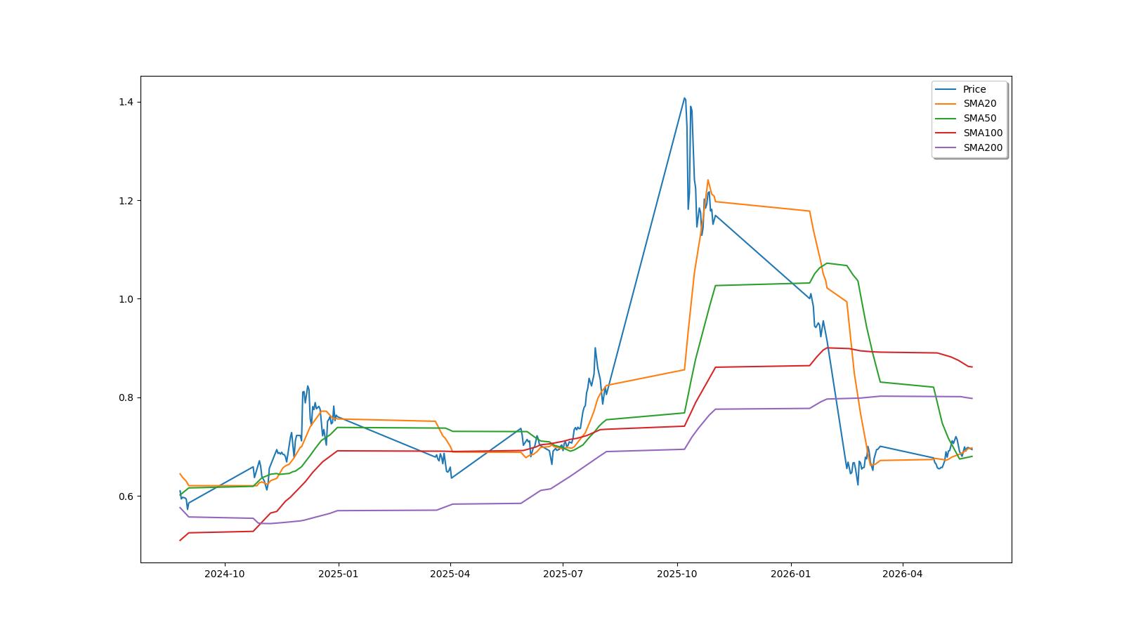 X2 Simple Moving Averages