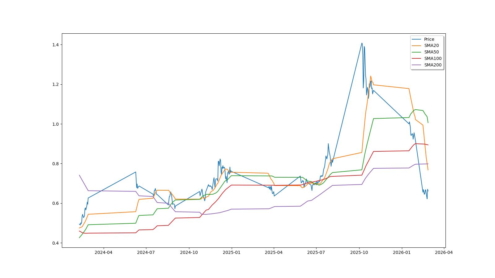 X2 Simple Moving Averages