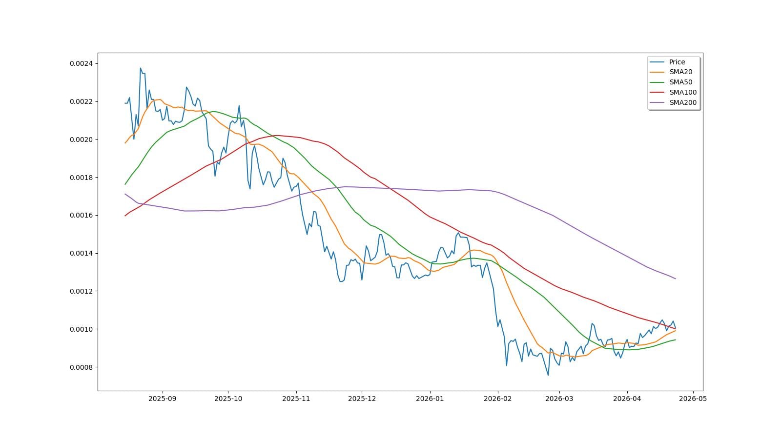 X2Y2 Simple Moving Averages