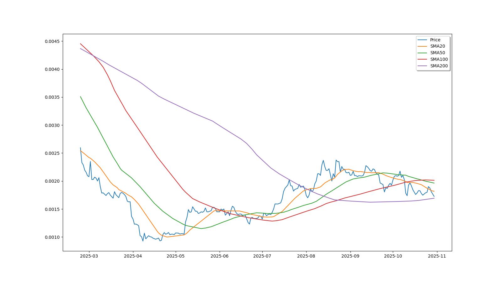 X2Y2 Simple Moving Averages