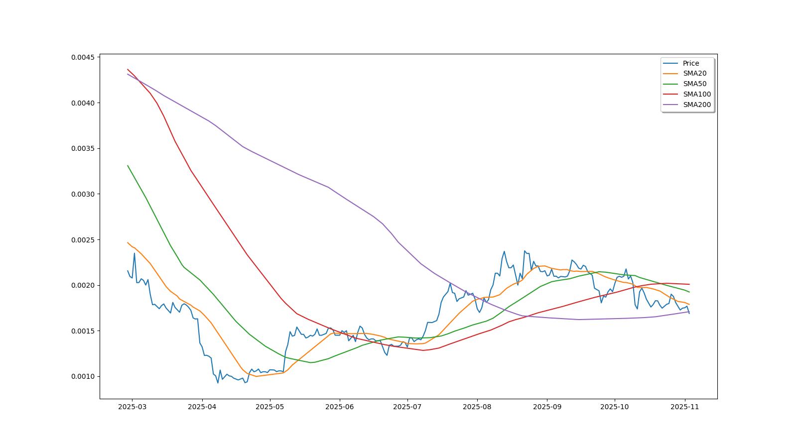 X2Y2 Simple Moving Averages