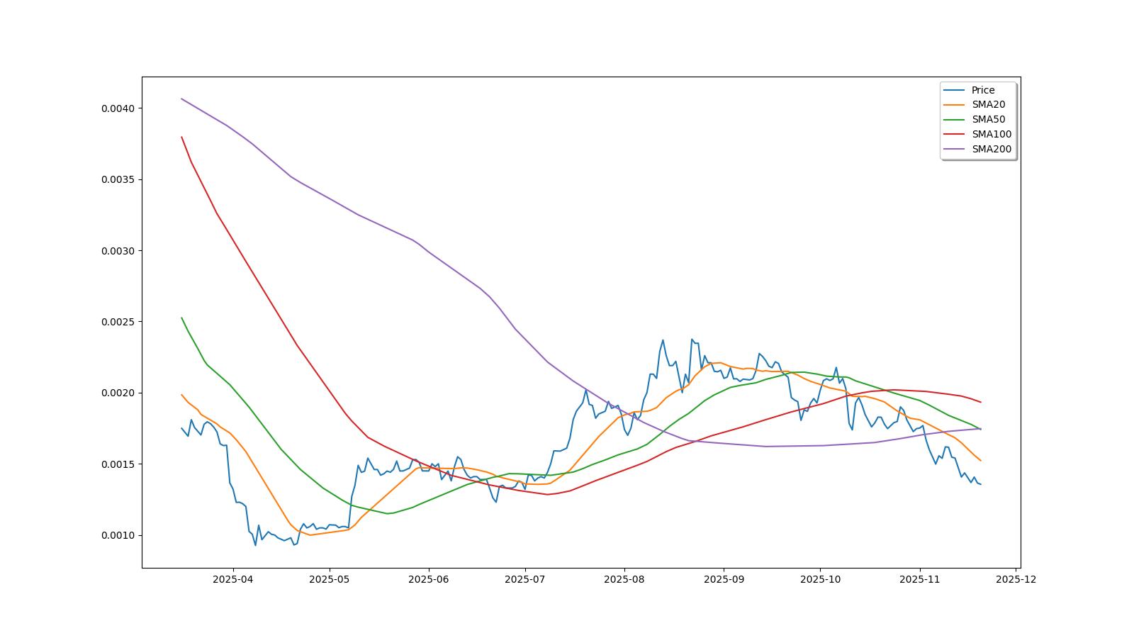 X2Y2 Simple Moving Averages