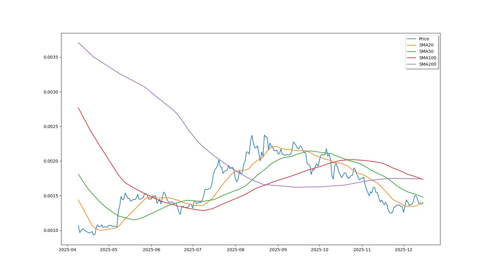 X2Y2 Simple Moving Averages