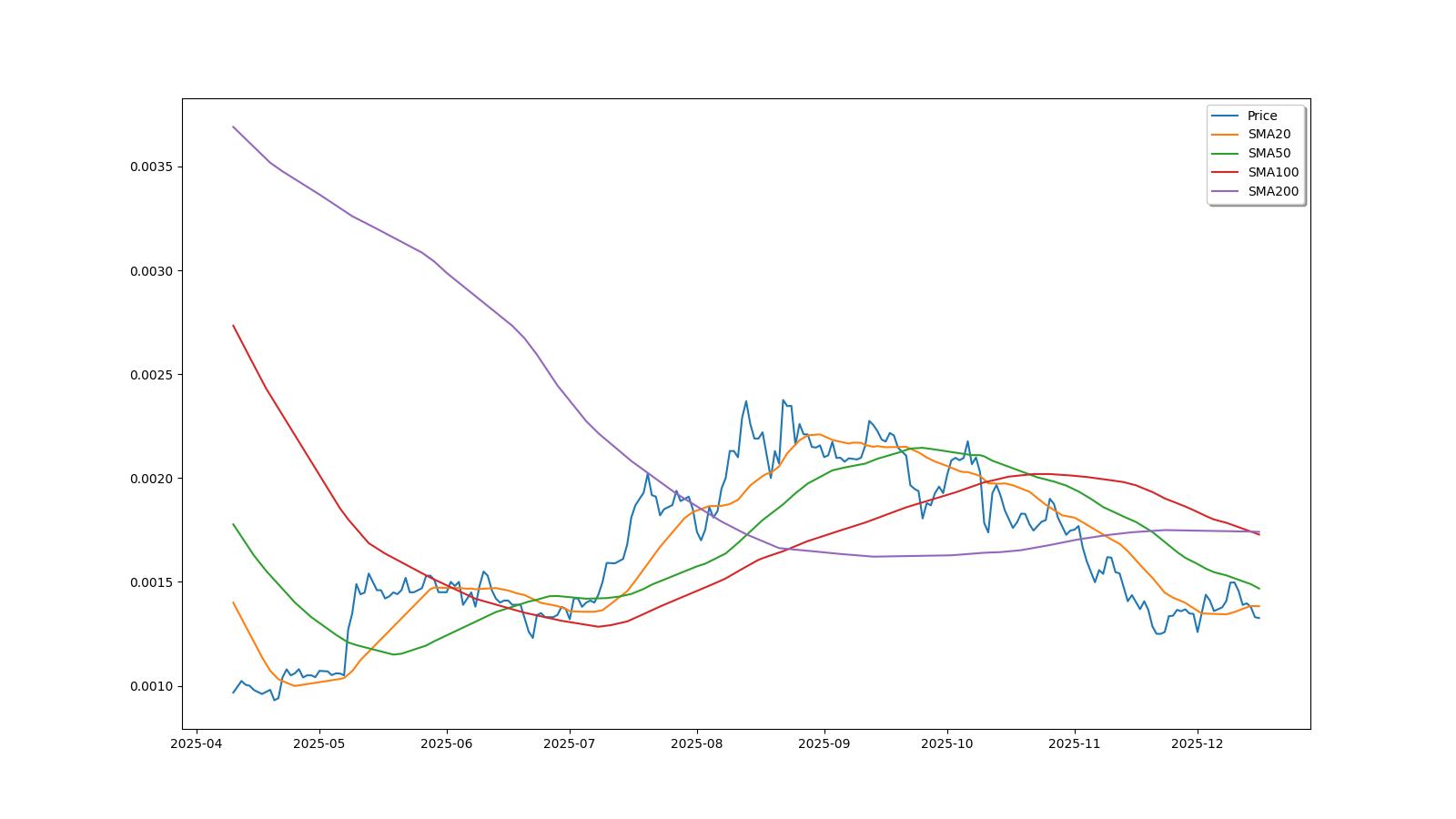 X2Y2 Simple Moving Averages