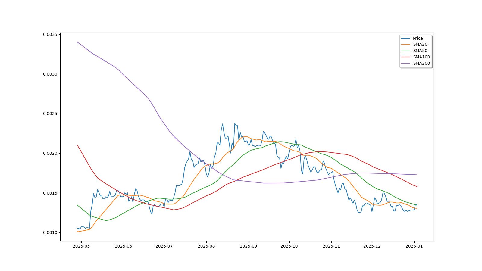 X2Y2 Simple Moving Averages