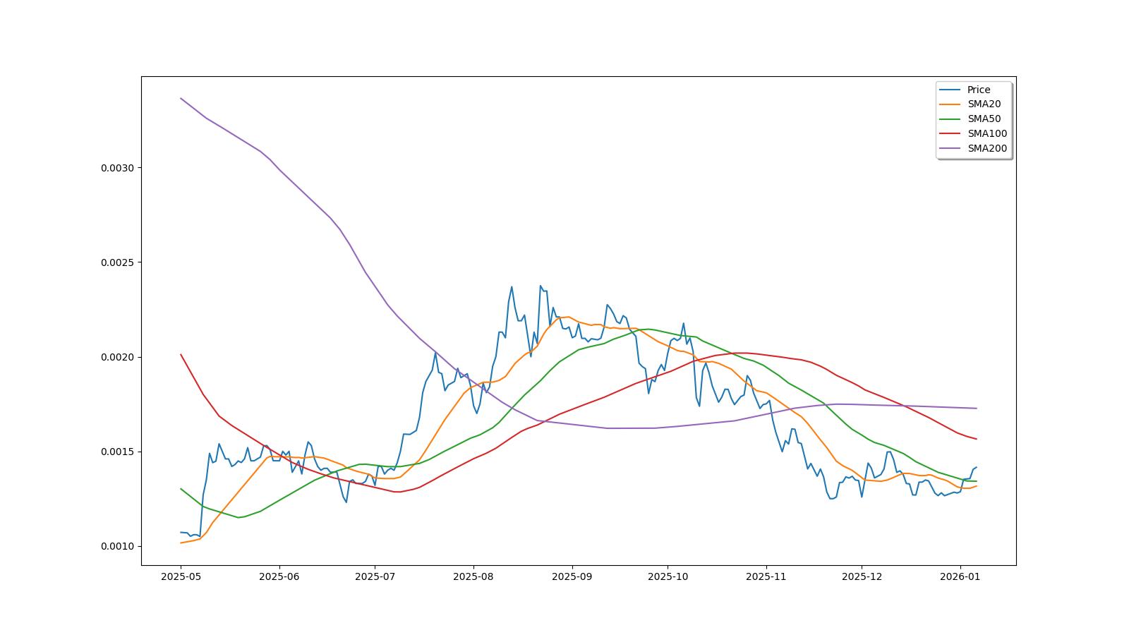 X2Y2 Simple Moving Averages