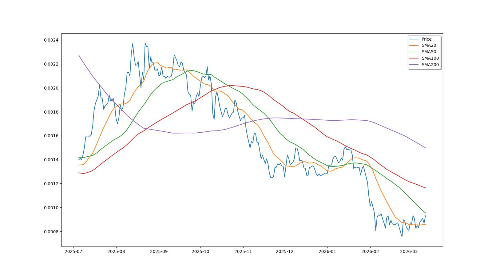 X2Y2 Simple Moving Averages