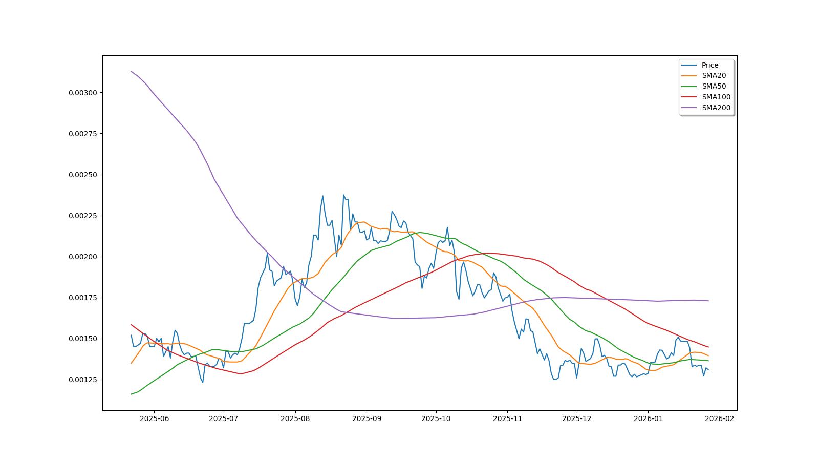 X2Y2 Simple Moving Averages
