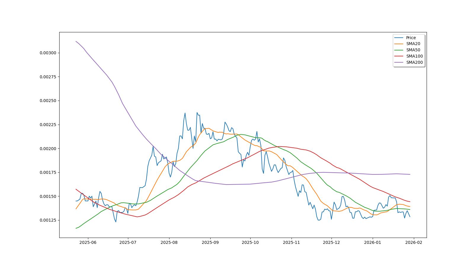 X2Y2 Simple Moving Averages
