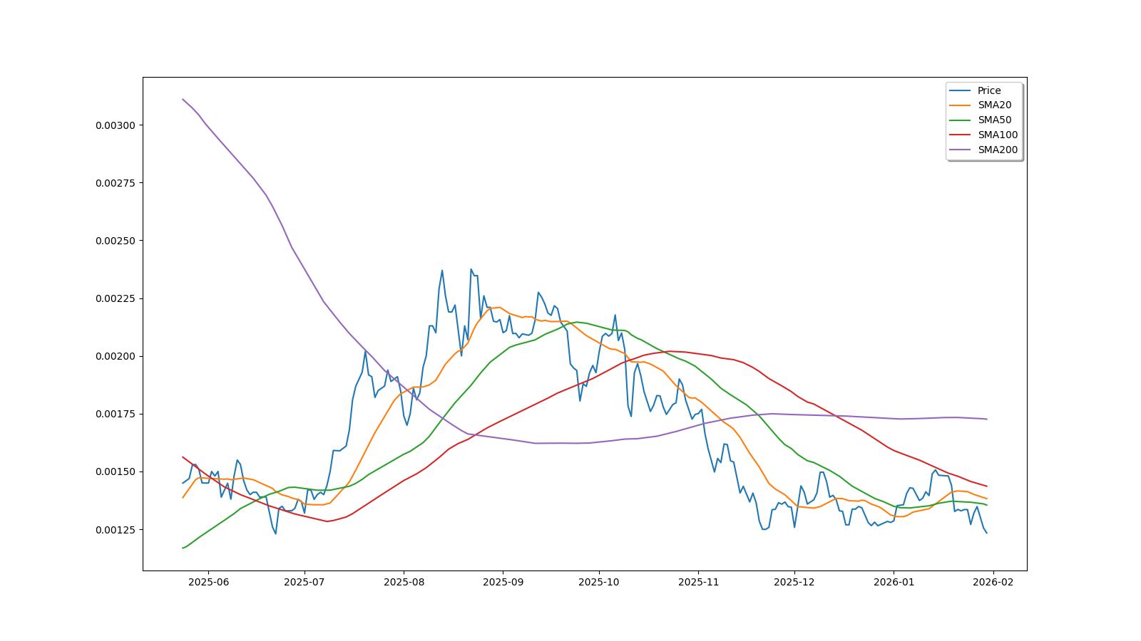 X2Y2 Simple Moving Averages