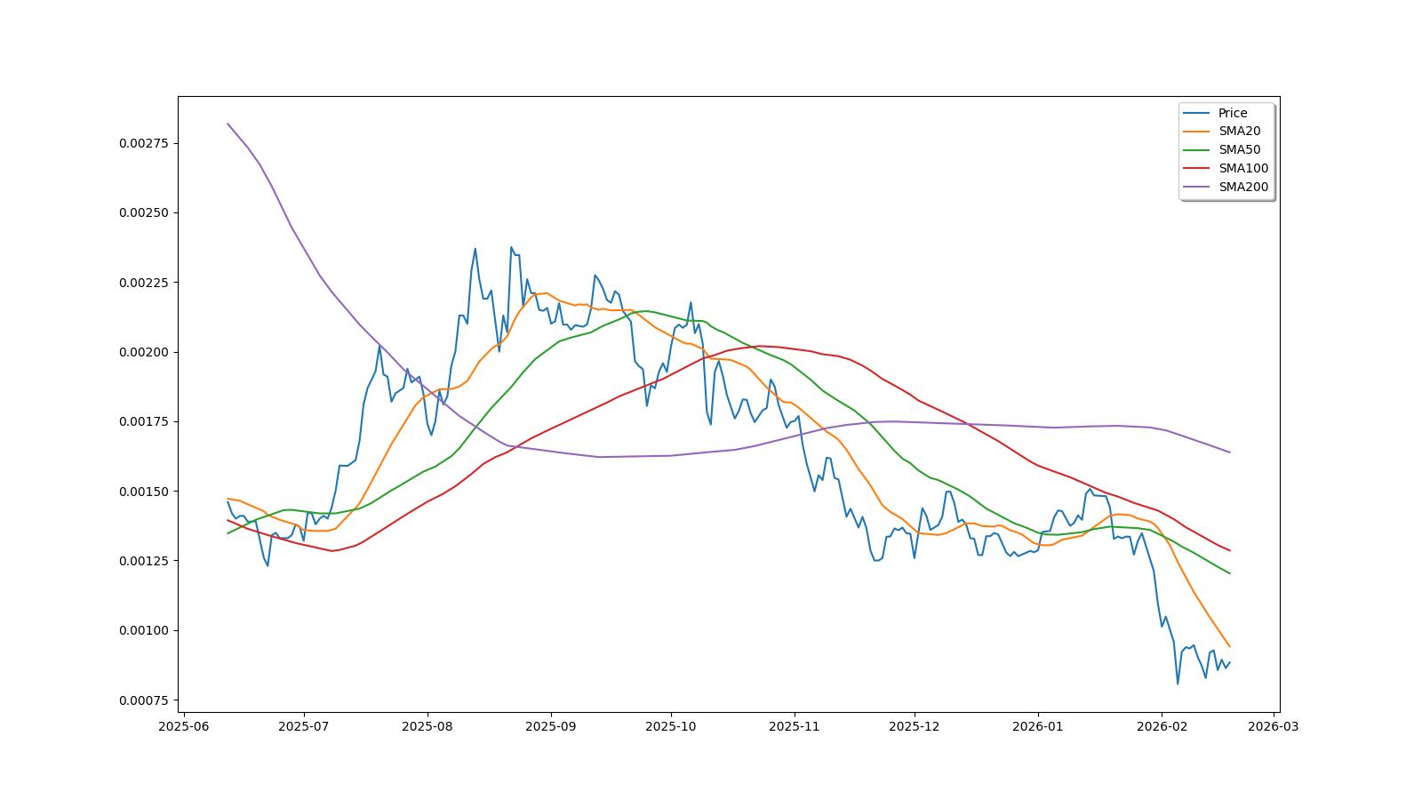 X2Y2 Simple Moving Averages