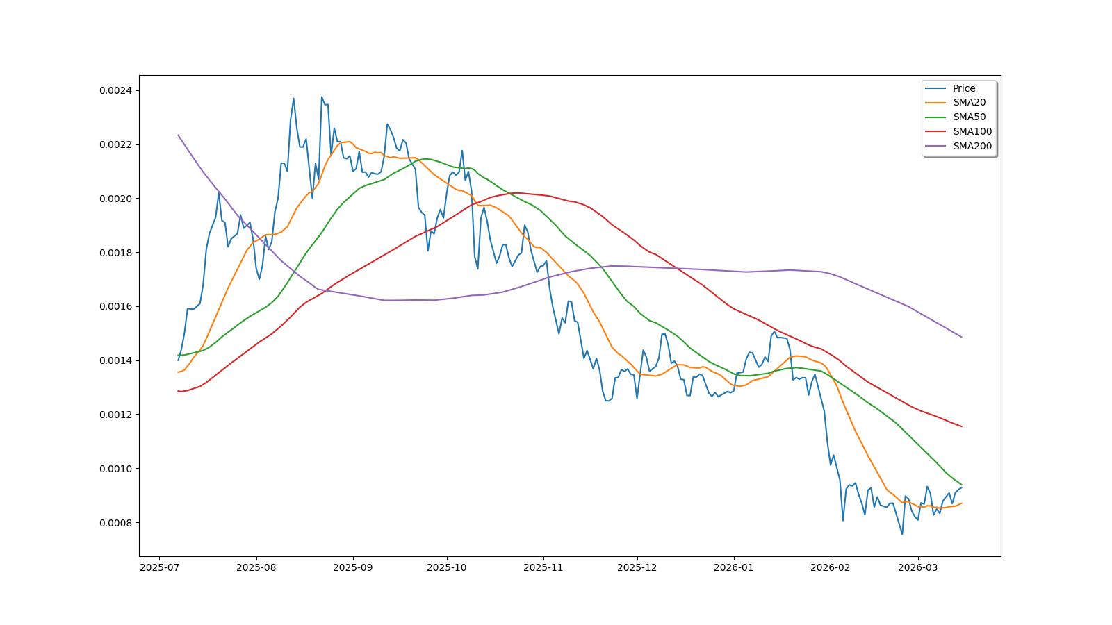 X2Y2 Simple Moving Averages