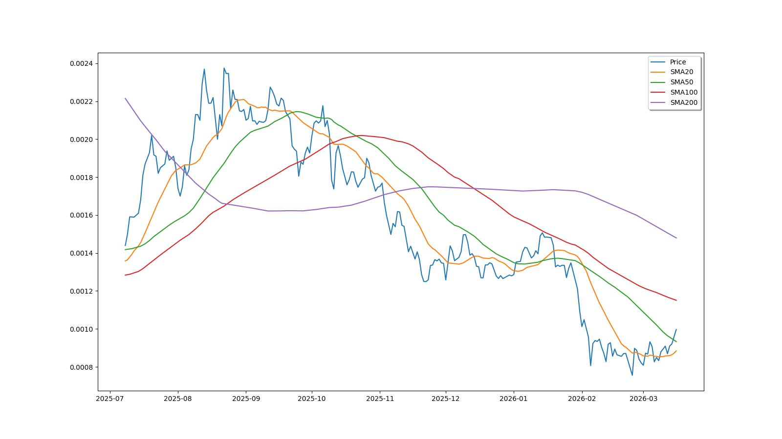 X2Y2 Simple Moving Averages