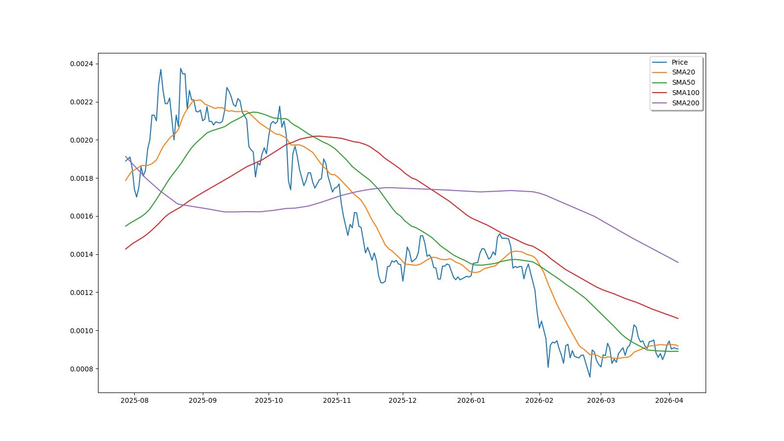 X2Y2 Simple Moving Averages