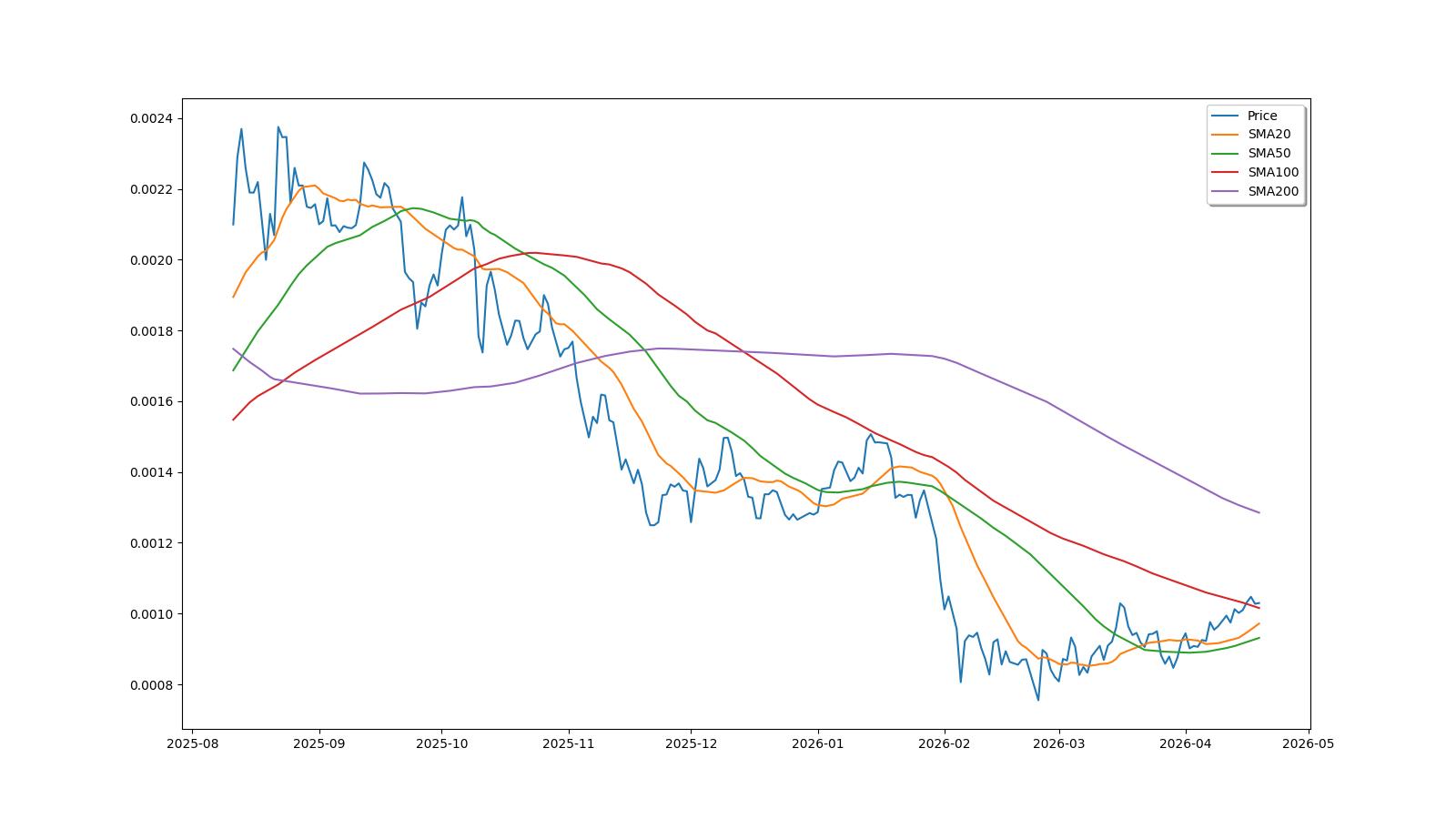 X2Y2 Simple Moving Averages