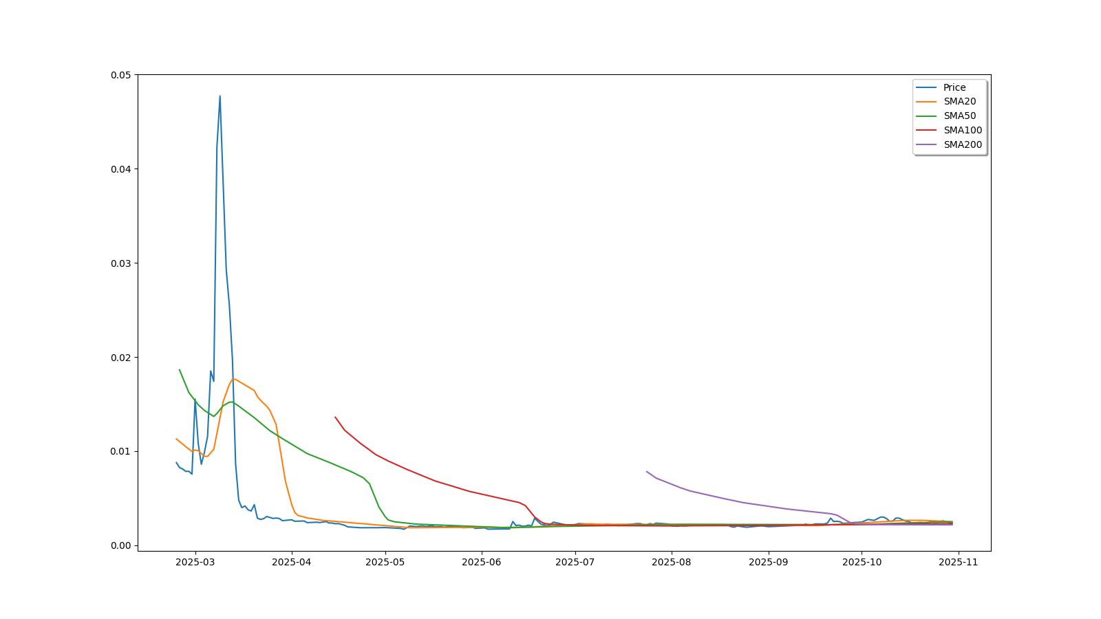 X314 Simple Moving Averages