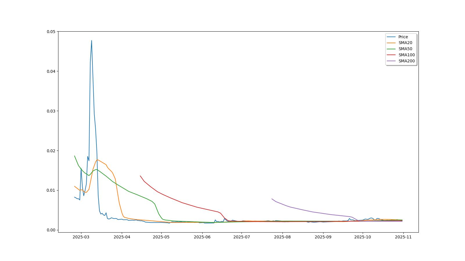 X314 Simple Moving Averages