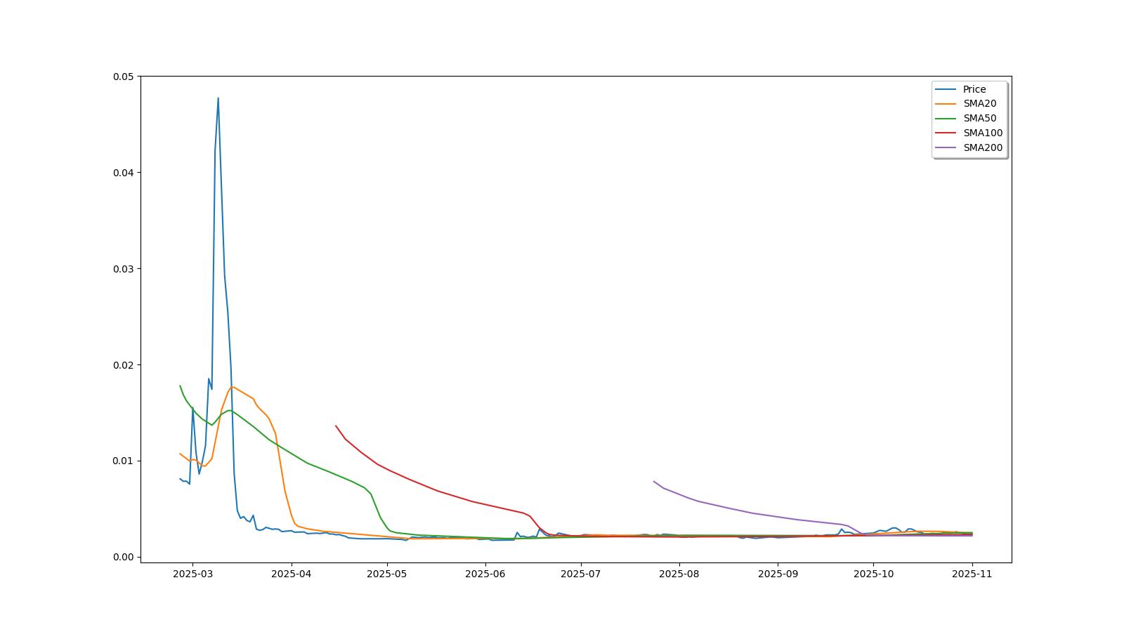 X314 Simple Moving Averages