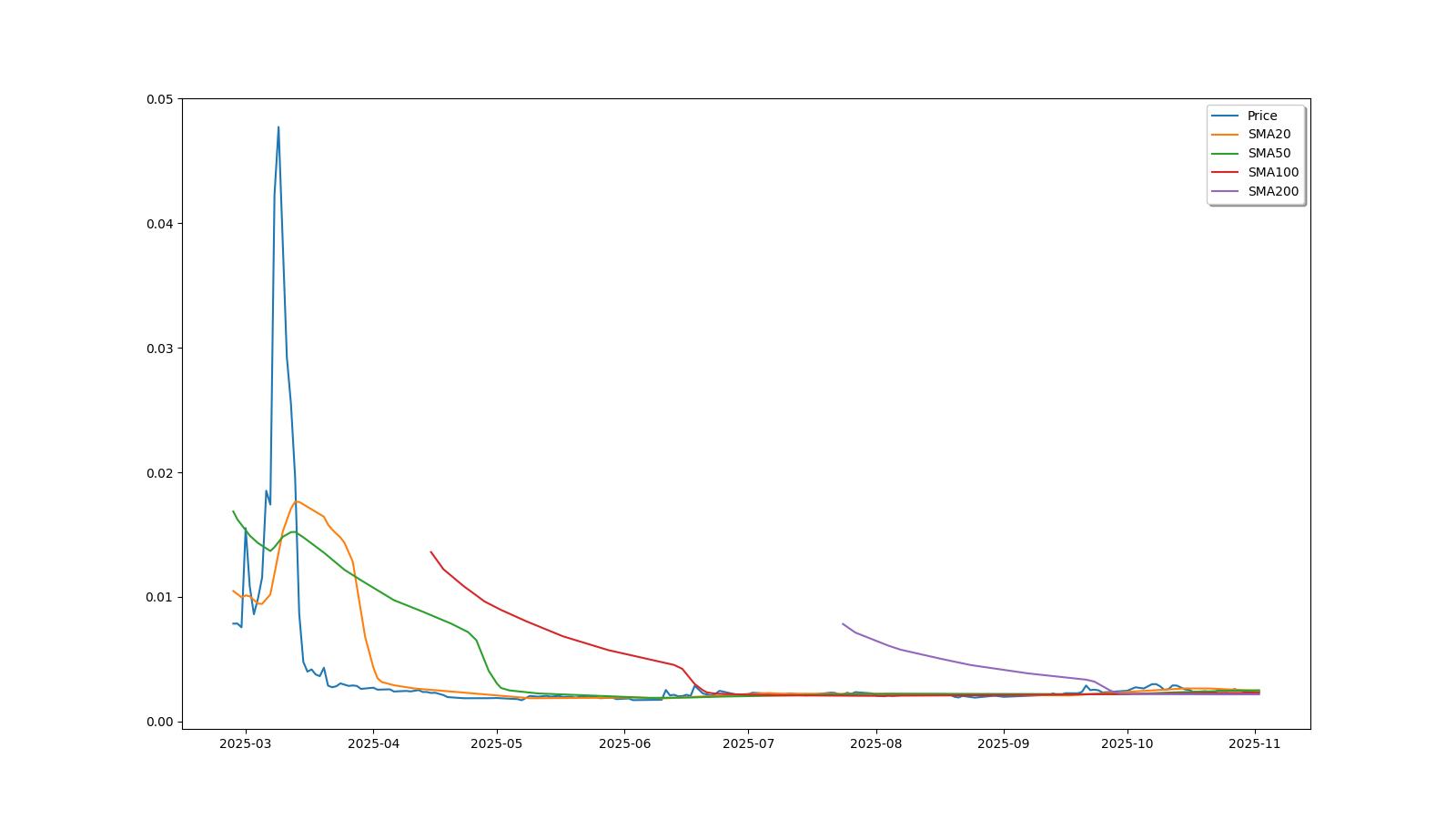 X314 Simple Moving Averages