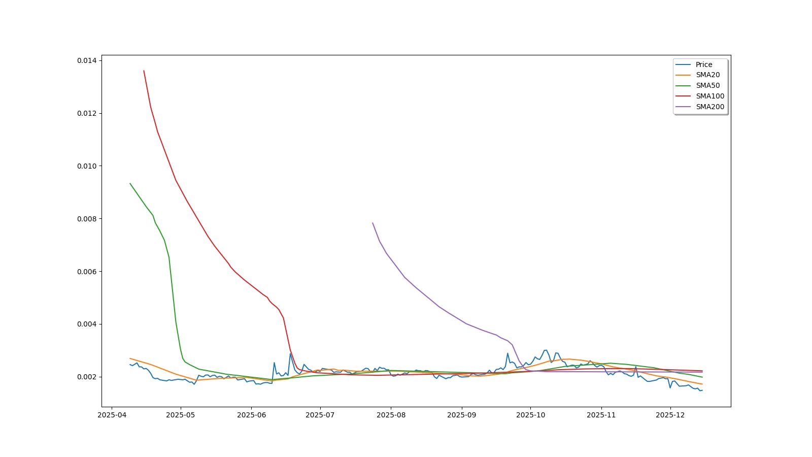 X314 Simple Moving Averages