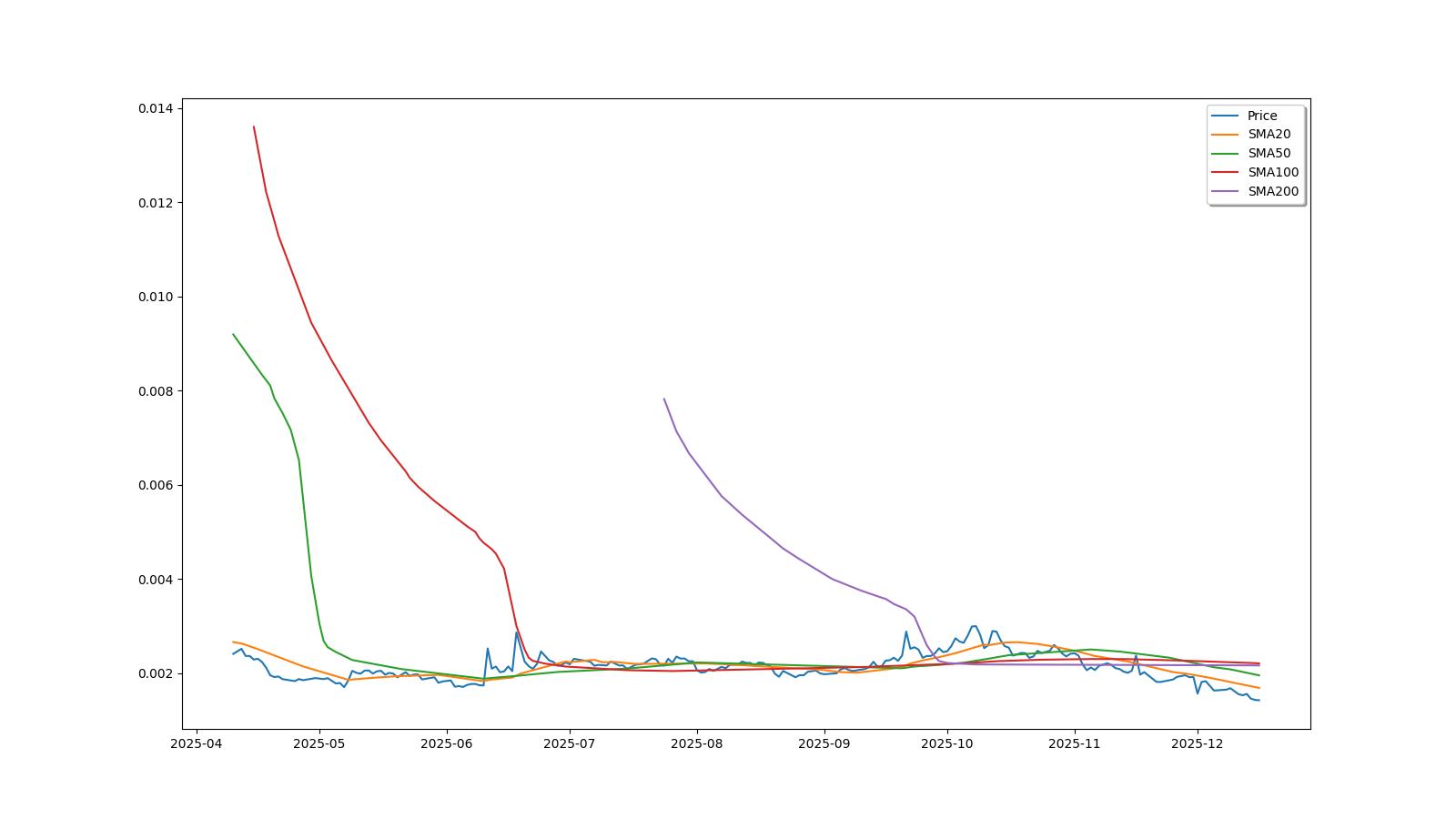 X314 Simple Moving Averages
